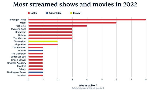Streaming trends in 2022 | Girl.com.au